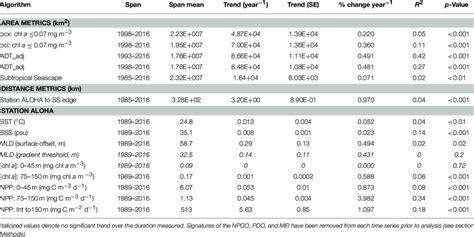 secular trends across geographic metrics chl a algorithms and in