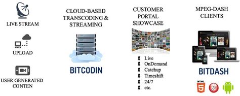 Figure 1 From Transcoding And Streaming As A Service For Improved Video