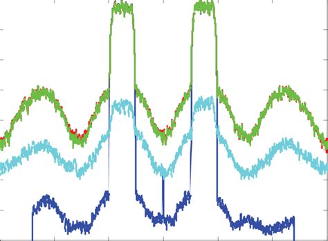 Spectra Of The Measured Input Blue And Output Red Signals To The