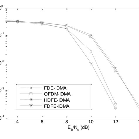 Performance Comparison Between Hdfe Idma Fdfe Idma And Fde Idma