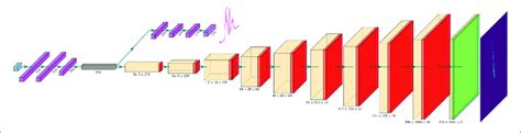 diagram of the encoder decoder neural network the leftmost blue box