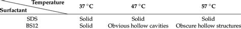The Influence Of Surfactant Type And Temperature On Crystal Morphology Download Scientific