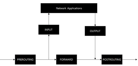 Iptables와 Netfilter에 대하여