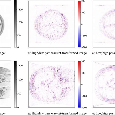 Histograms Of The Intensity Values Of High Low Pass And Low High Pass Download Scientific