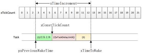 【freertos】freertos时间管理 freertos vtaskdelay csdn博客