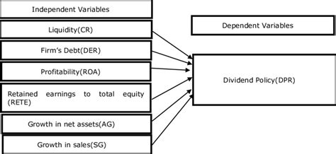 Conceptual Framework Download Scientific Diagram