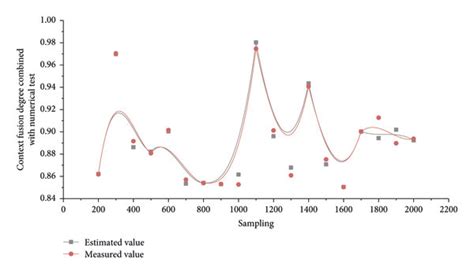 Kalman Filter Fusion Simulation Estimated Value And Measured Value