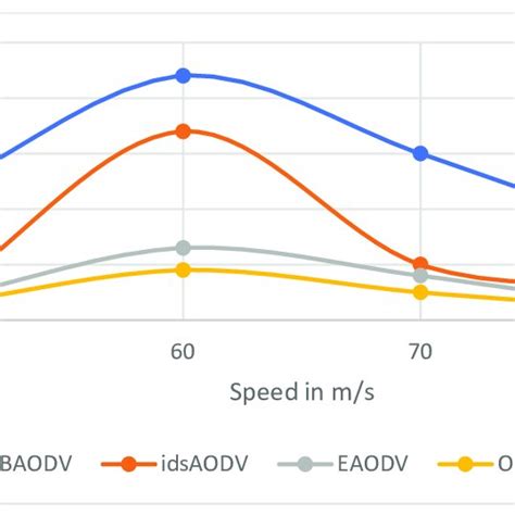 end to end delay for packet sending from nodes of each technique