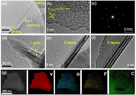 New Strategy Proposed For Defect Free Few Layer Mxene Nanosheets With