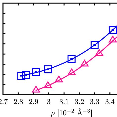 Variational Energies Per Atom As A Function Of The Density For The