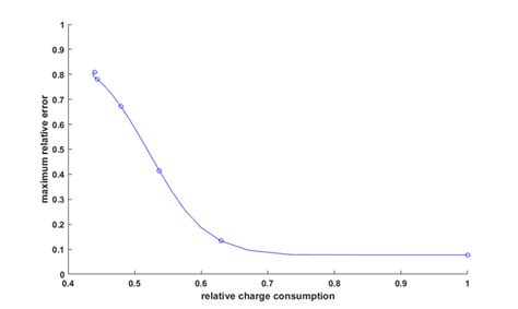 dependence of the maximum relative error of distance estimation on the