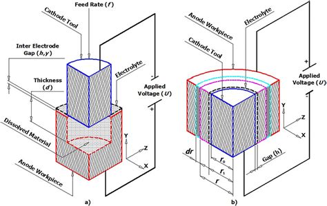 The ECM Operation Mechanisms A ECDB Process Mechanism B ECG ECP Download Scientific Diagram