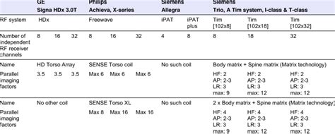 Parallel Imaging Factors For Body Coils With Parallel Imaging Capability Download Scientific