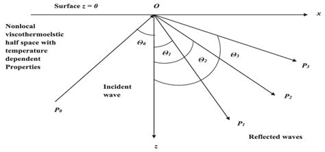 Geometry Of The Problem Showing Various Reflected Waves Download Scientific Diagram