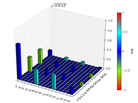 QuTiP The Quantum Toolbox In Python Quantum Process Tomography