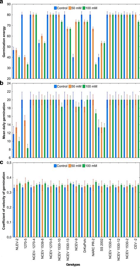 Variation In Germination Energy A Mean Daily Germination B And Download Scientific