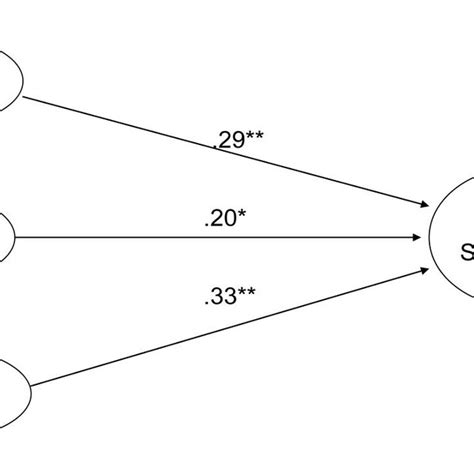 Multiple Regression Analysis Modeling The Relationship Of Leisure Download Scientific Diagram