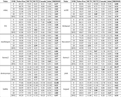 Table V From Dual Branch Knowledge Distillation For Noise Robust Synthetic Speech Detection