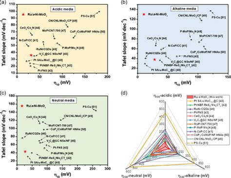 Enhanced Ph‐universal Hydrogen Evolution Reactions On The Ruanimoo3