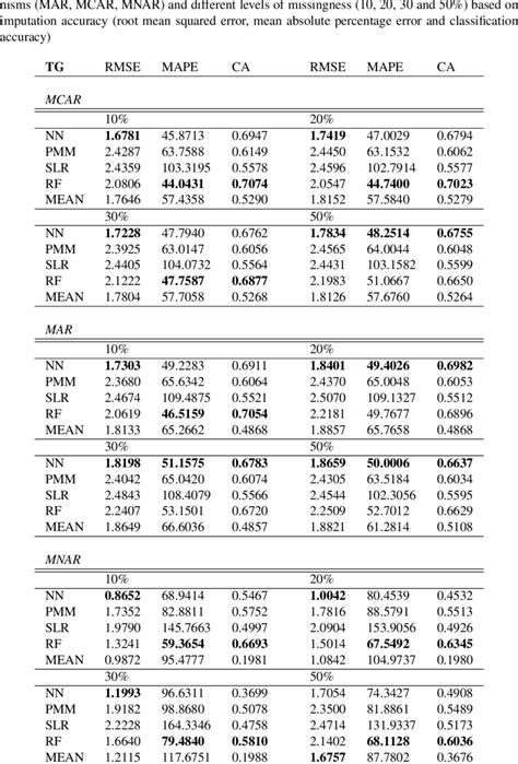 algorithm comparison for variable tg considering three types of missing