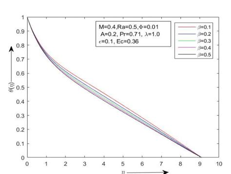 effect of particle interaction parameter í µí½ on fluid temperature