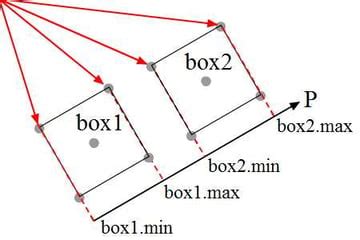 Collision Detection Using The Separating Axis Theorem
