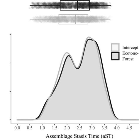 Density Plots Of The Intercept Expected Mean Of Assemblage Transition
