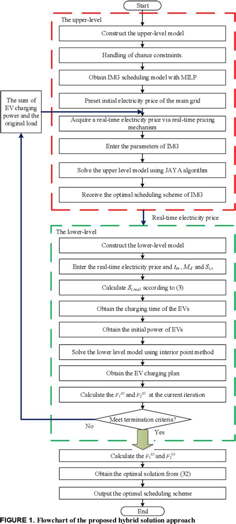 Figure 1 From Incorporating Demand Response Of Electric Vehicles In Scheduling Of Isolated