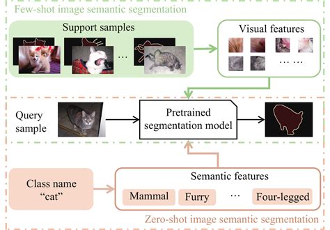 Visual Semantic Segmentation Based on Few/Zero-Shot Learning: An Overview