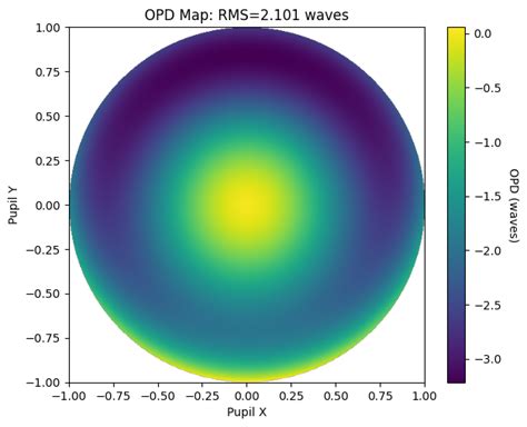 Tutorial 5a Simple Optimization — Optiland 058 Documentation