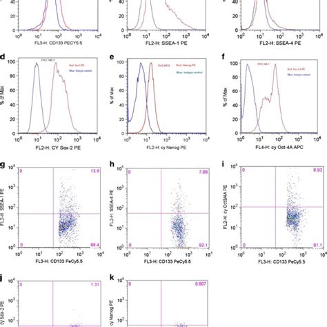 flow cytometry a f expression of csc markers in the control hgsc cell