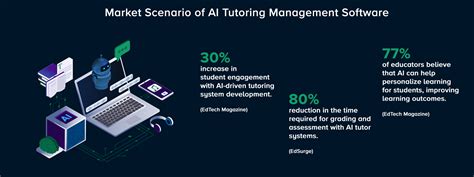 Developing An Ai Powered Tutoring System In 6 Easy Steps