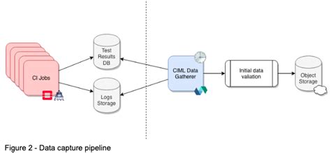 machine learning for continuous integration open data science conference
