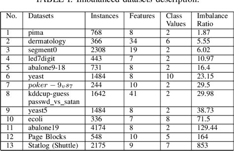 Cusboost Cluster Based Under Sampling With Boosting For Imbalanced