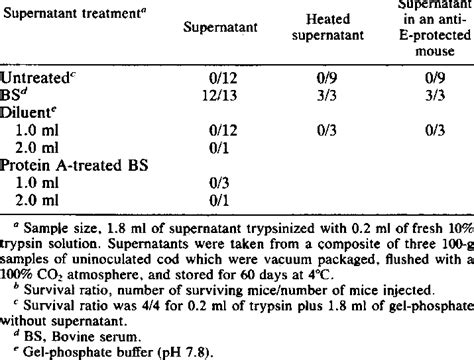 Summary Of Bioassays With Protein A Treated Bovine Serum Survival