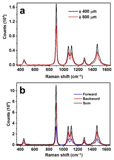 Multifold Enhanced Raman Detection Of Organic Molecules As Environmental Water Pollutants