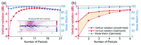 Performance Of Dgs With Different Numbers Of Periods A The Vertical Download Scientific