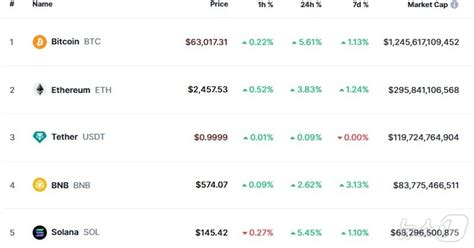 마운트곡스 상환 연기 비트코인 6 급등63만달러 돌파상보