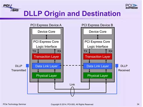 PCI Express Basics Background Pdf