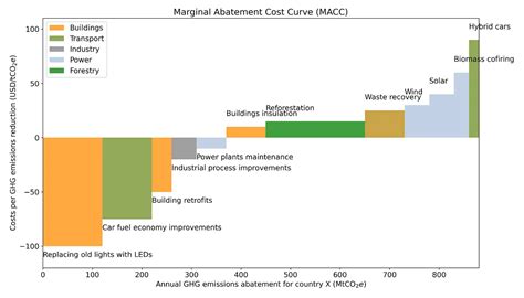 Graph Visualisation Basics With Python Part Ii Directed Graph With Networkx By Himalaya