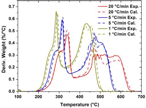 Comparison Of Experimental Exp And Calculated Cal Dtg Curves Of