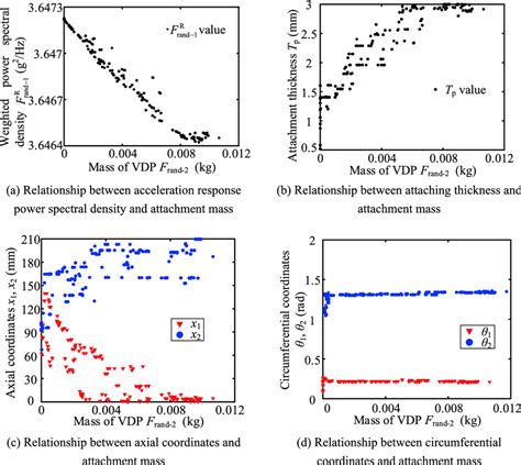 Optimization Results For The Acceleration Response Power Spectral Download Scientific Diagram