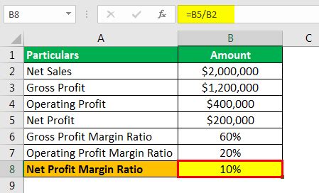 Profit Margin Formula What Is It Its Examples