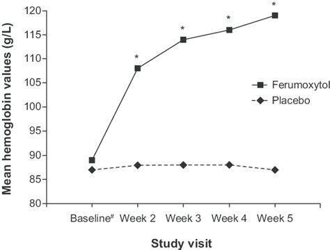 Mean Hgb Values Gl From Baseline To Week 5 In Patients With Ida And