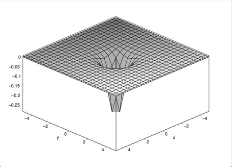 The Scalar Curvature Plotted As A Function Of The Moduli Fields X Y Download Scientific