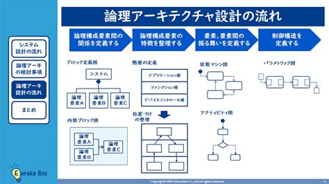 第6回 システムの全体最適化に繋がる論理アーキテクチャ定義コラム