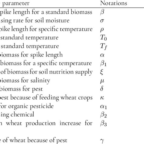 Parameter Values And Their Descriptions Sarker Et Al 2022 Download Scientific Diagram