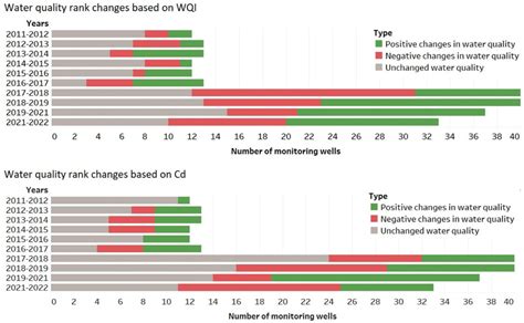 Spatiotemporal Dynamics Of Water Quality Long Term Assessment Using Water Quality Indices And Gis