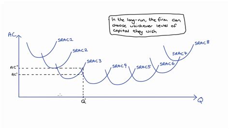 Long Run Marginal Cost Curve
