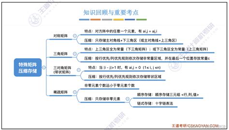 王道 数据结构第三章 栈、队列和数组 Csdn博客